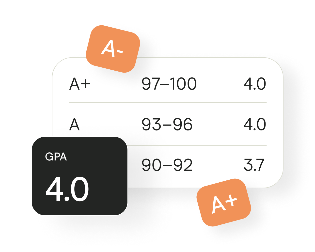 Grading Tools: GPA and Grade Calculators, Scales and More
